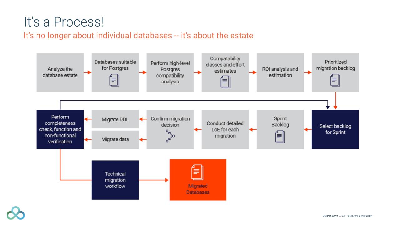 Decoding Oracle Migration: Insights Into Scope and ROI | EDB